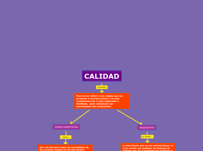 CALIDAD - Mind Map